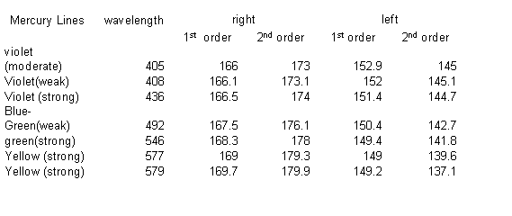 Lab 9 DIFFRACTION GRATING PURPOSE: To observe the | Chegg.com