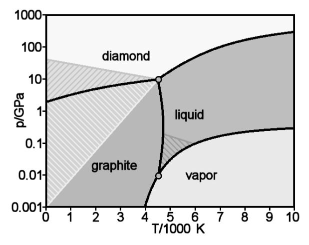 Attached is a phase diagram for carbon. The hatched | Chegg.com