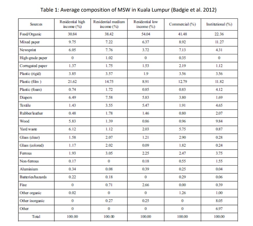 Solved Table 1: Average composition of MSW in Kuala Lumpur | Chegg.com