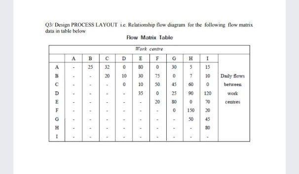 Solved 03/ Design PROCESS LAYOUT ic. Relationship flow | Chegg.com