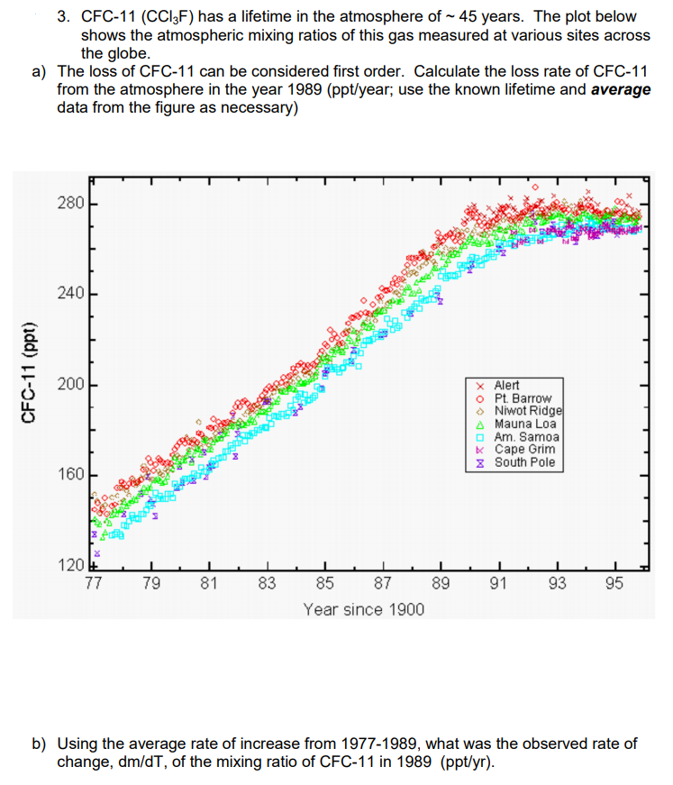 Solved 3. CFC-11 (CC13F) has a lifetime in the atmosphere of | Chegg.com