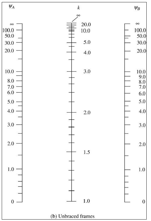 Solved Calculate the effective length factor (K) for | Chegg.com