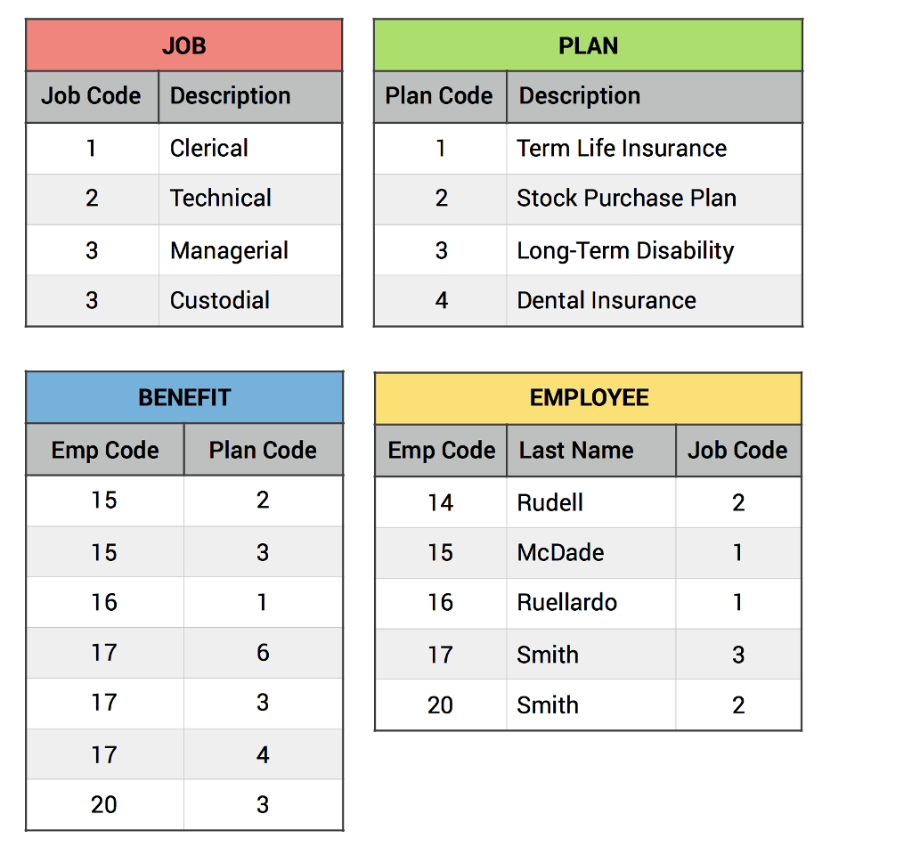 Solved PLAN JOB Job Code Description Plan Code Description | Chegg.com