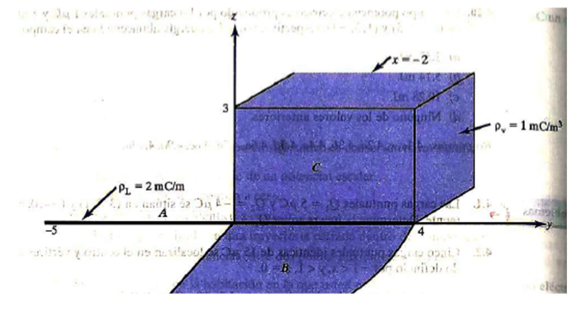 Solved Calculate the total charge due to the charge | Chegg.com