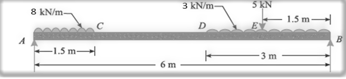 Solved A simply supported beam AB, 6 m long is loaded as | Chegg.com