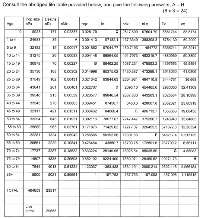 Solved Consult the abridged life table provided below, and | Chegg.com