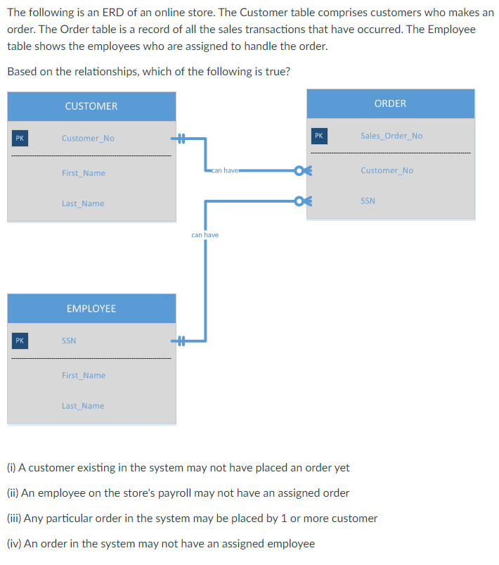 Solved The following is an ERD of an online store. The | Chegg.com
