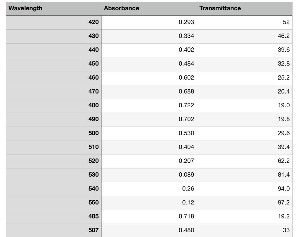 Solved make the plot of absorbance vs wavelength. Determine | Chegg.com