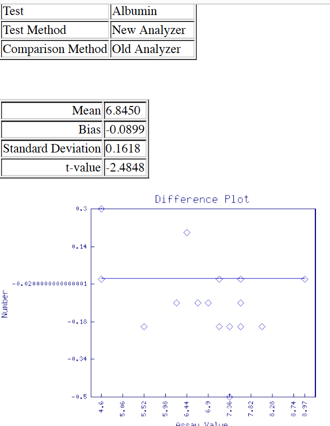 Solved Using Method Comparison and difference plotting. Can | Chegg.com