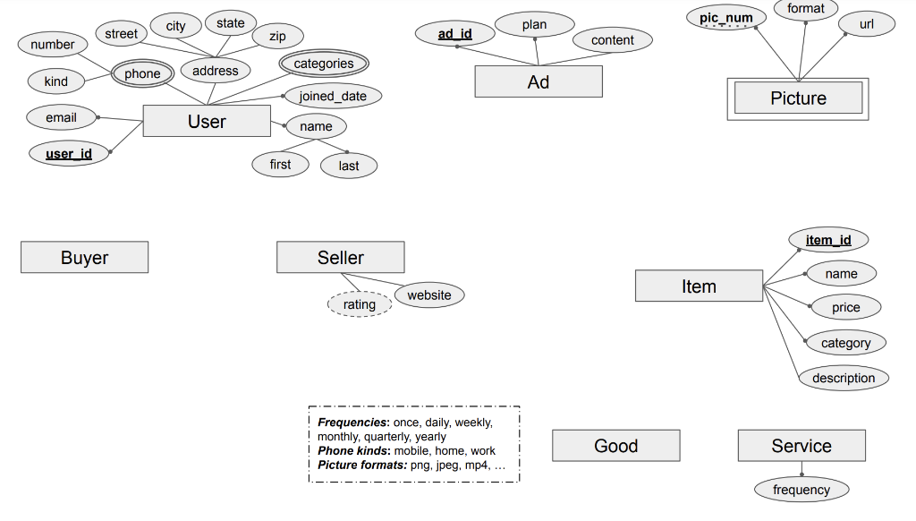 Solved Review the ER diagram provided as a solution to HW1 | Chegg.com