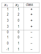 Solved Consider the following set of training data. (i) | Chegg.com