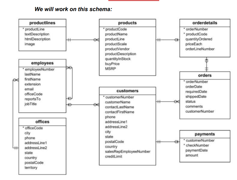 Solved π≈1. create a view called salePerOrder that | Chegg.com
