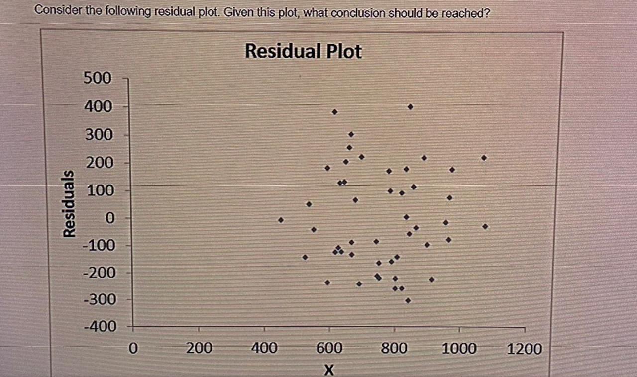 Solved Consider the following residual plot. Given this | Chegg.com
