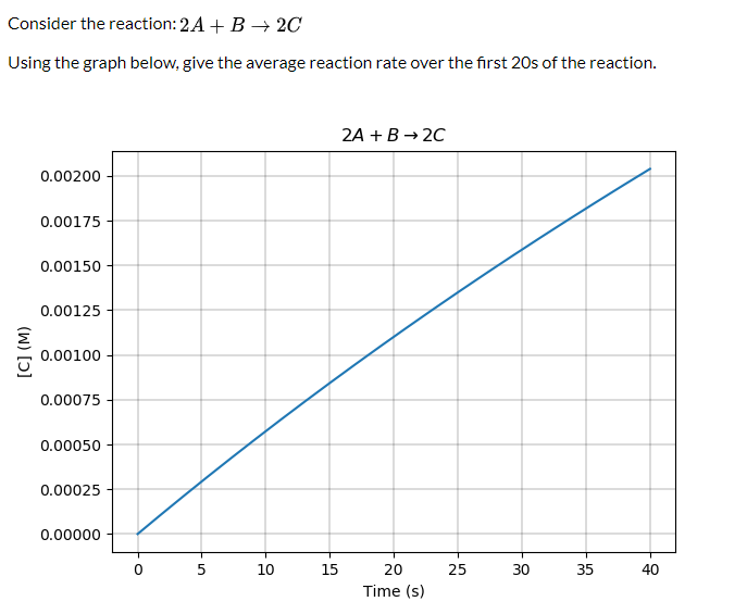 Solved Consider the reaction: 2A + B + 2C Using the graph | Chegg.com