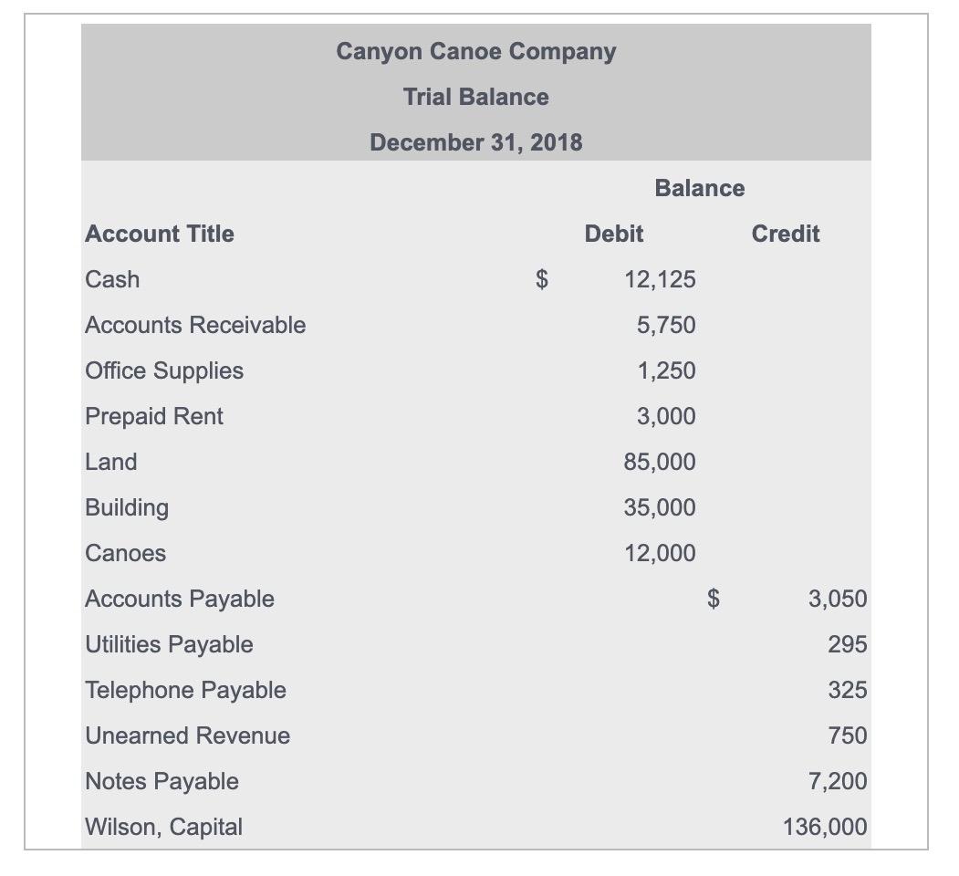 Solved Canyon Canoe Company completed the following | Chegg.com