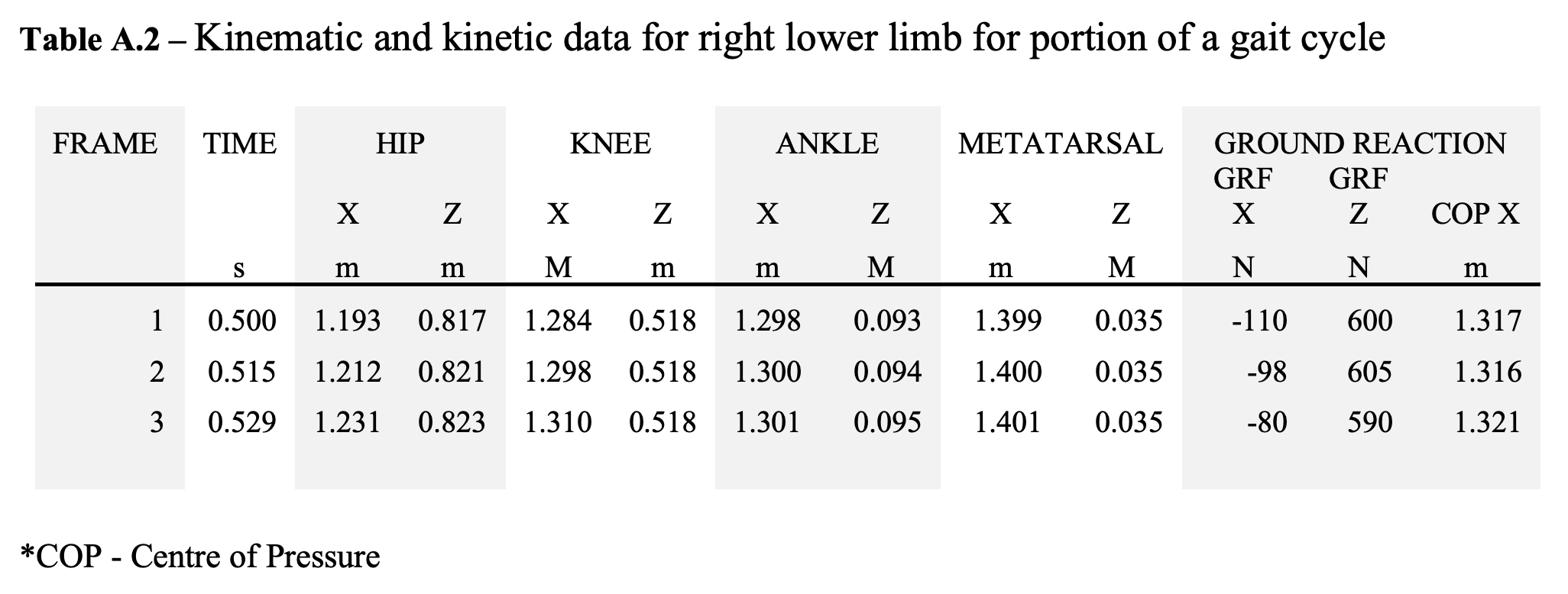 For the kinematic and kinetic data provided for a | Chegg.com