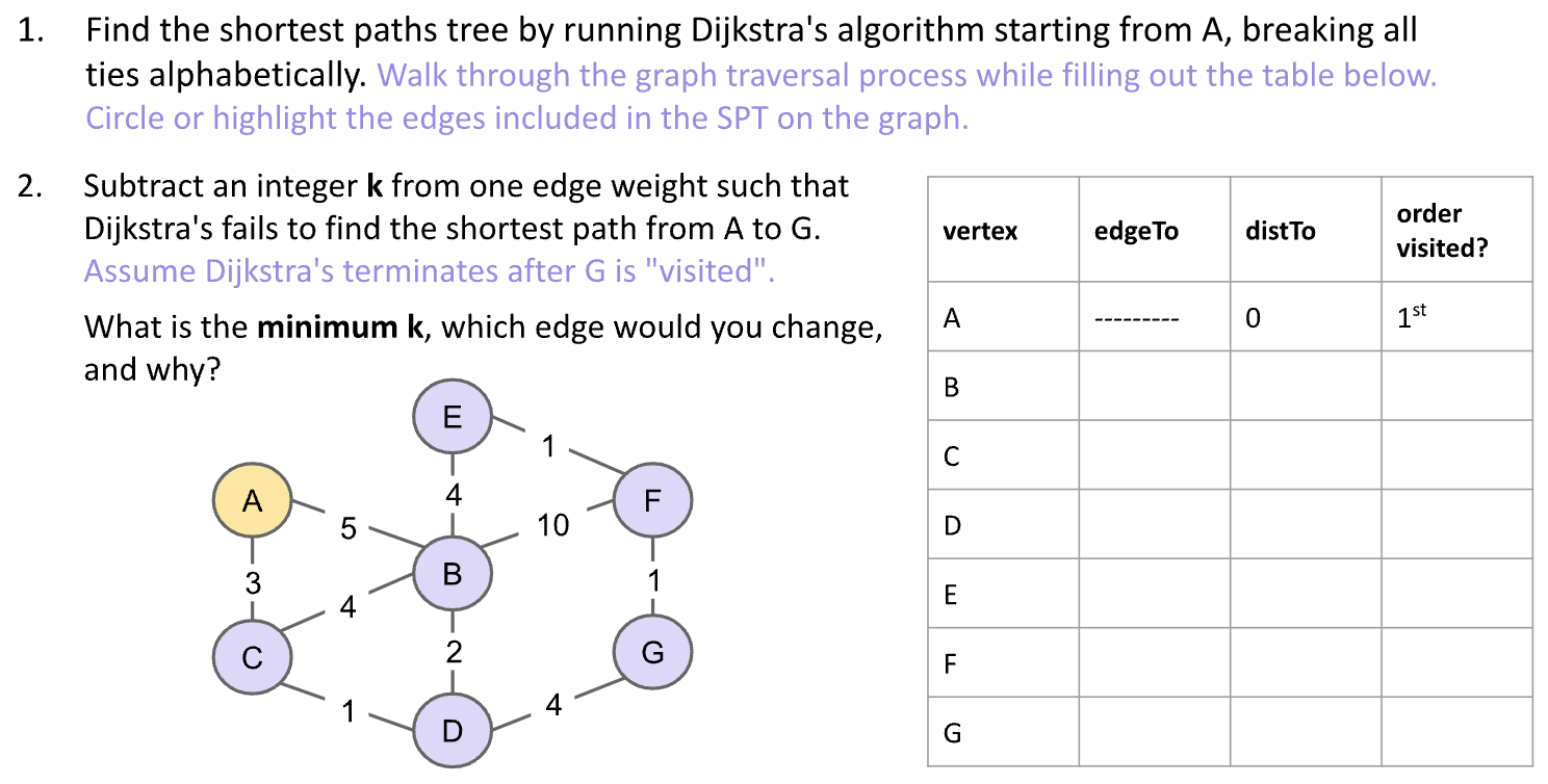 Solved Find the shortest paths tree by running Dijkstra's | Chegg.com