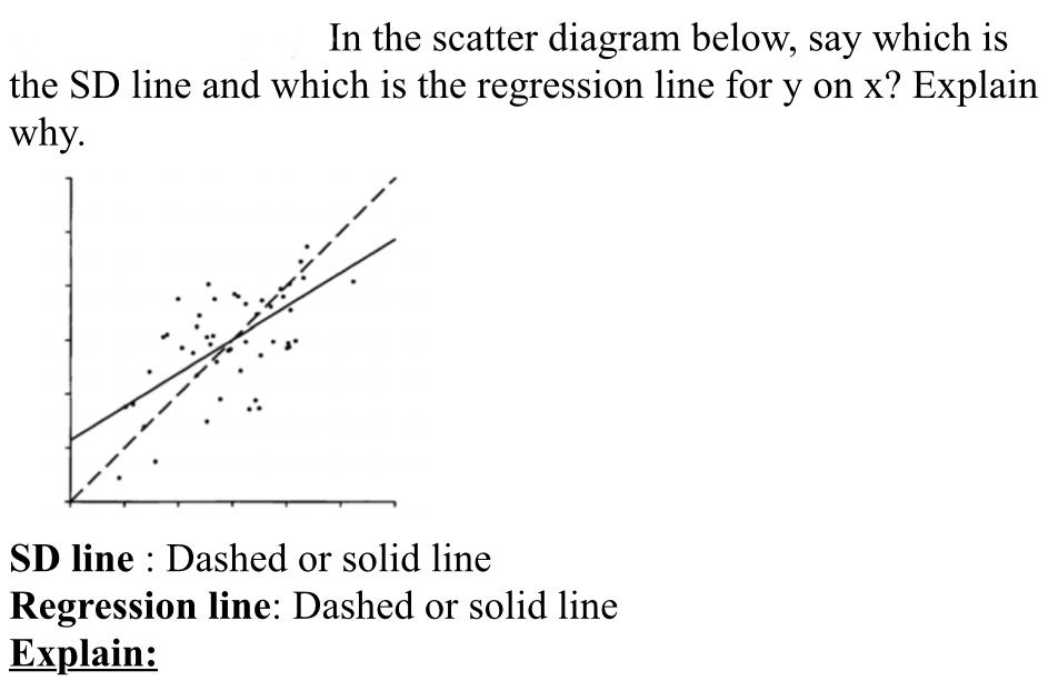 Solved In the scatter diagram below, say which is the SD | Chegg.com