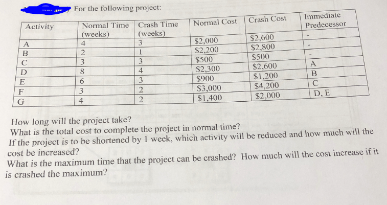Solved For the following project: Normal Time Crash Time | Chegg.com