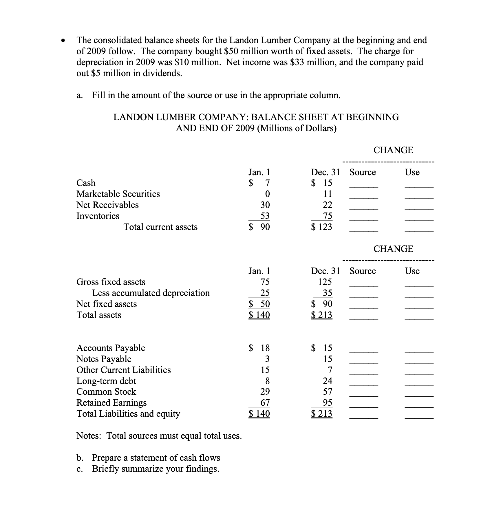 Solved The consolidated balance sheets for the Landon Lumber | Chegg.com