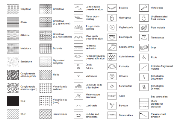 Solved Create a stratigraphic log using the given | Chegg.com