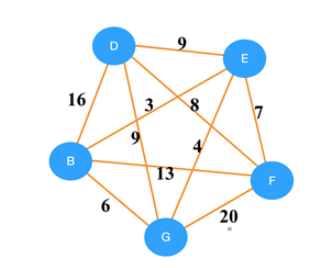 Solved Consider the following graph. Using Kruskal’s | Chegg.com