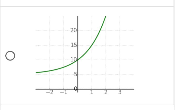 Solved Which of the following shows the graph of the | Chegg.com
