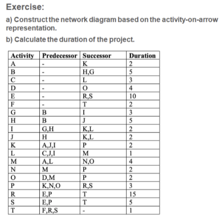 Solved Exercise: a) Construct the network diagram based on | Chegg.com