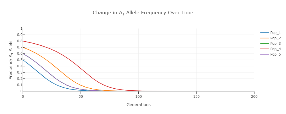 Solved Change in A1 Allele Frequency Over Time | Chegg.com