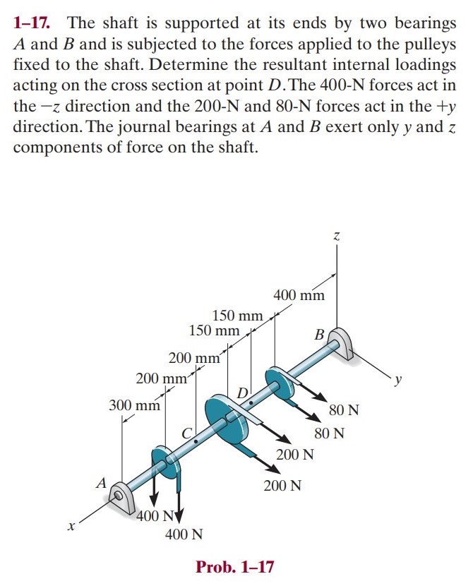 Solved 1-17. The shaft is supported at its ends by two | Chegg.com