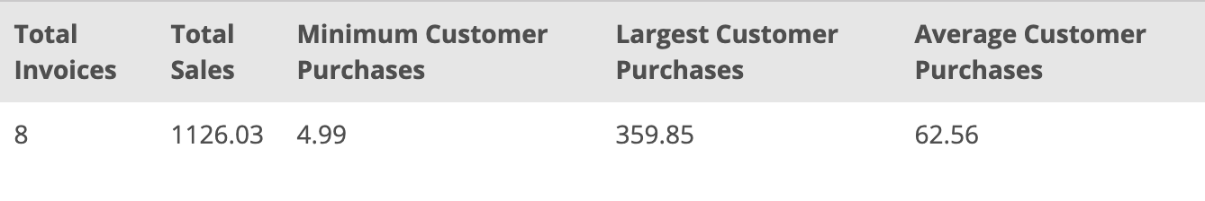 Solved Write a query to generate the total number of | Chegg.com