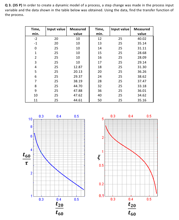 Solved Q 3. (35 ﻿P) ﻿In order to create a dynamic model of a | Chegg.com