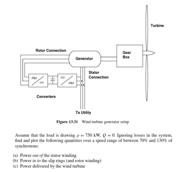 Solved A Doubly Fed Induction Machine Is Often Used As The