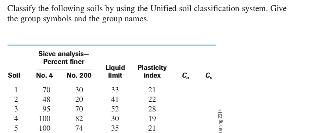 Solved Classify the following soils by using the Unified | Chegg.com