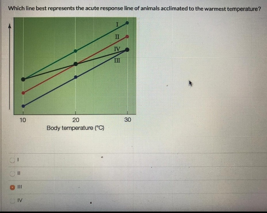 Solved Which line best represents the acute response line of | Chegg.com