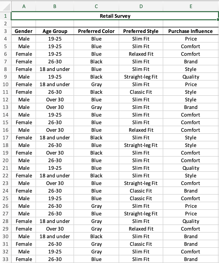 Solved Create two Histograms and charts with the Retail | Chegg.com