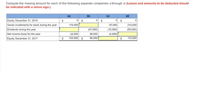 Solved Compute the missing amount for each of the following | Chegg.com