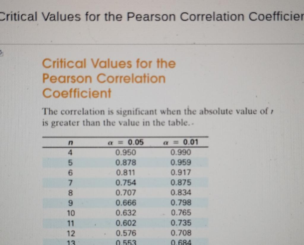Solved (a) Display the data in a scatter plot. Choose the | Chegg.com