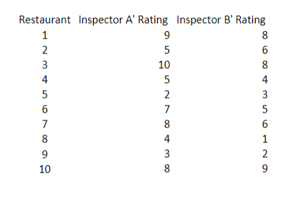 Solved The Table below shows the ratings of 10 restaurants | Chegg.com