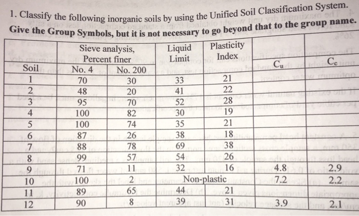 Solved Classify the following inorganic soils by using the | Chegg.com