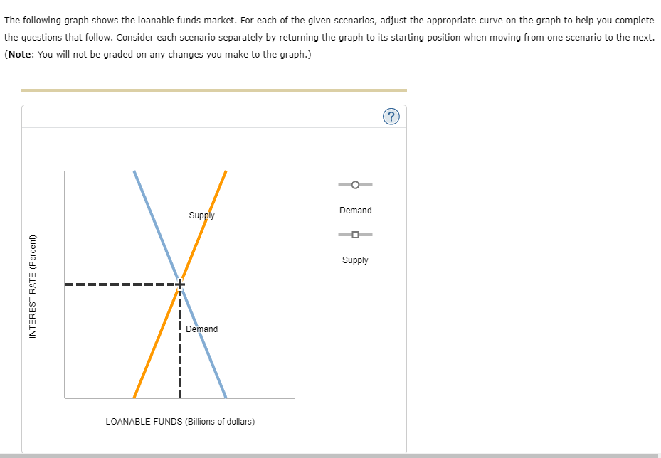 Solved The following graph shows the loanable funds market. | Chegg.com