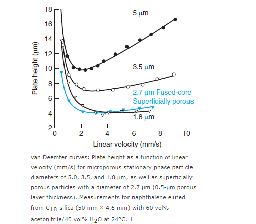 Explain why the van Deemter curve for 1.8-µm | Chegg.com