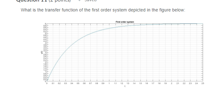 Solved What is the transfer function of the first order | Chegg.com