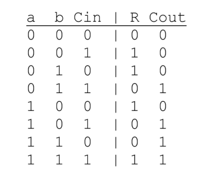 Solved 1. In Logisim, Build a 1-bit adder from AND, OR, and | Chegg.com