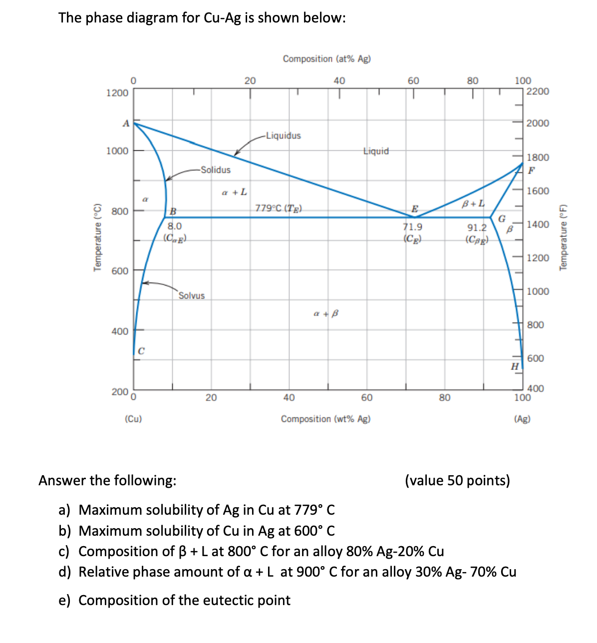 Solved The phase diagram for Cu-Ag is shown below: | Chegg.com