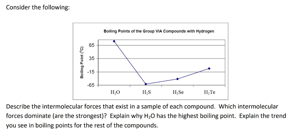 Solved Consider the following: Boiling Points of the Group | Chegg.com