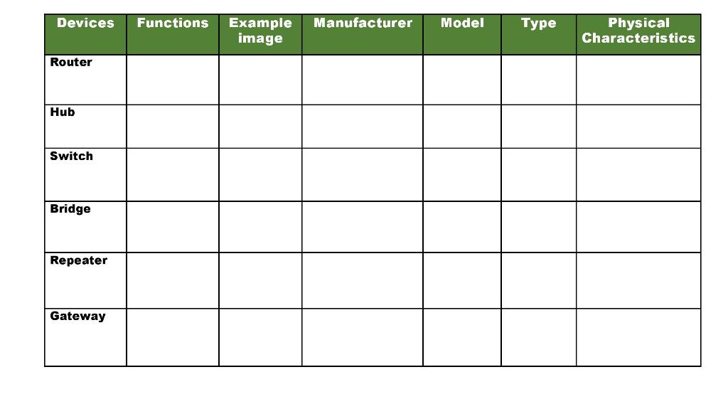 Solved Devices Functions Manufacturer Model Type Example | Chegg.com