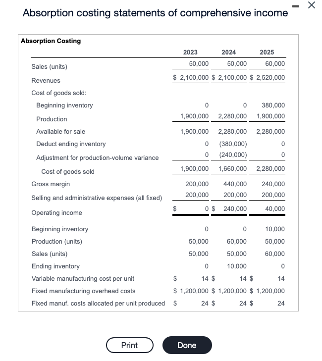 Solved Absorption costing statements of comprehensive income | Chegg.com