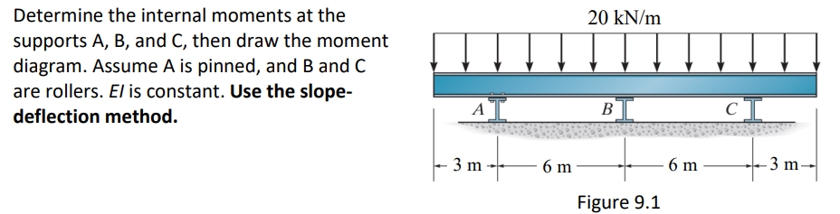 Solved Determine the internal moments at the supports A,B, | Chegg.com