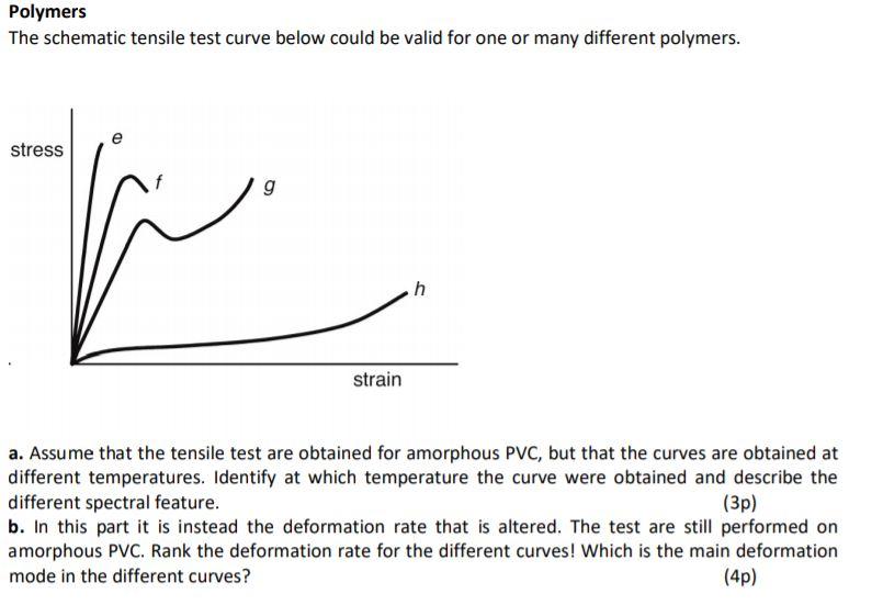 Solved Polymers The schematic tensile test curve below could | Chegg.com
